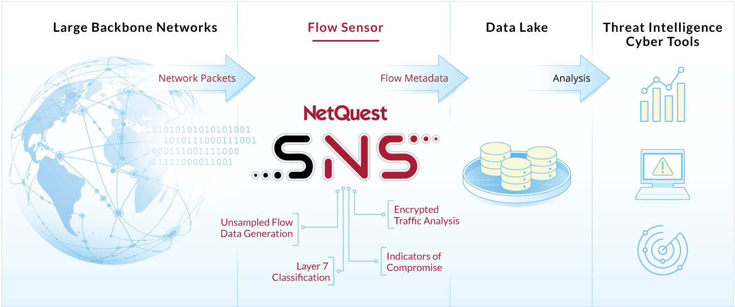 Streaming Network Sensors - Flow Data for Threat Intelligence - NetQuest