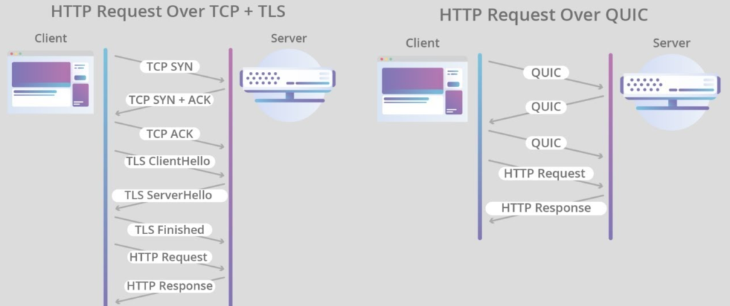 Google QUIC and Its Impact on Network Security - NetQuest