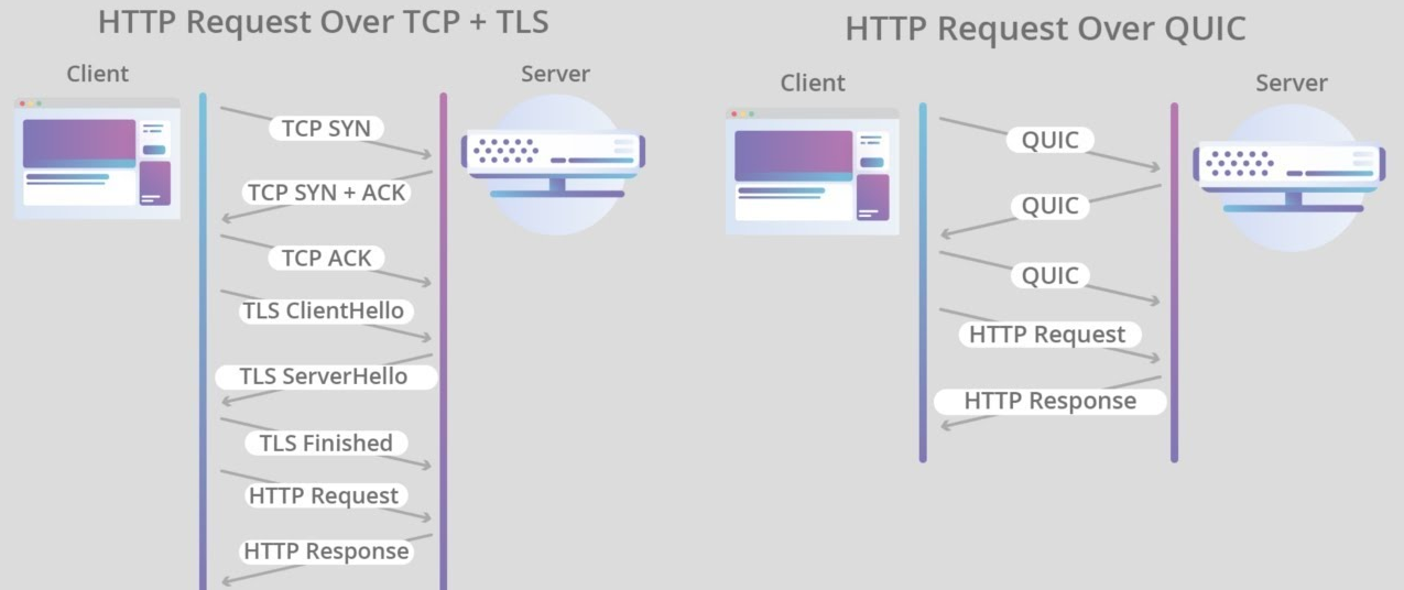 Google QUIC and Its Impact on Network Security - NetQuest