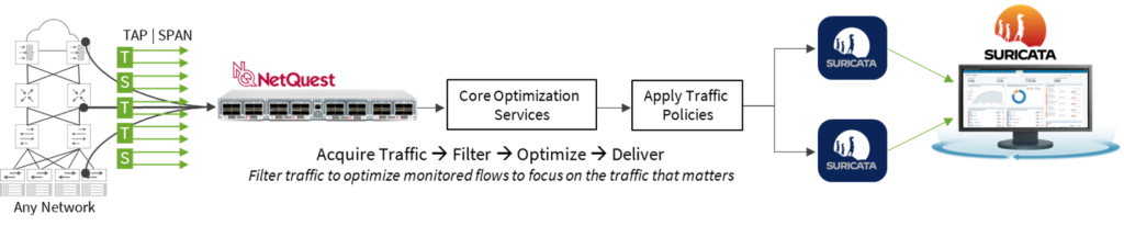 NetQuest - Optimizing Traffic for Suricata Deployments