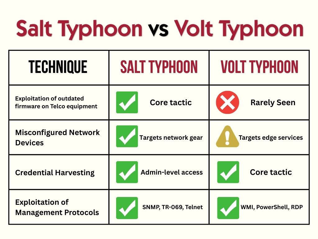 Salt Typhoon vs Volt Typhoon: Inside The Cyber Espionage Playbook ...